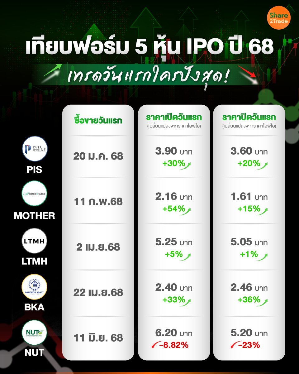 เทียบฟอร์ม 5 หุ้น IPO ปี 68 เทรดวันแรกใครปังสุด! | Share2Trade